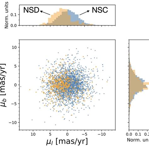 Gmm Analysis Of The Proper Motion Distributions Upper Panels Gmm Download Scientific Diagram