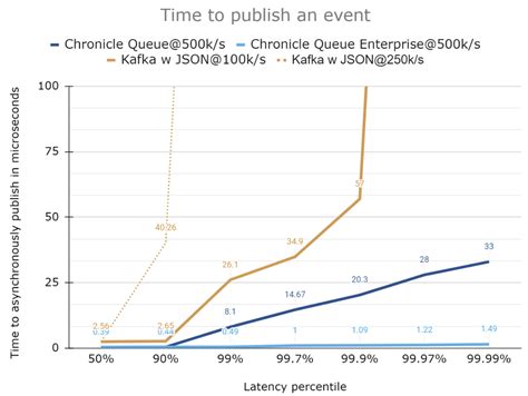 Kafka Vs Chronicle For Microservices Which Is 750 Times Faster
