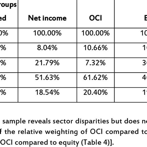 Aoci As Percentage Of Group Equity Download Table