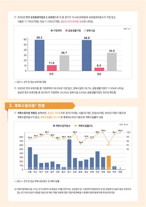 경상남도여성가족재단 Gnwff 인포그래픽스 제11호 📙주 제 경남의 아동자립지원 현황