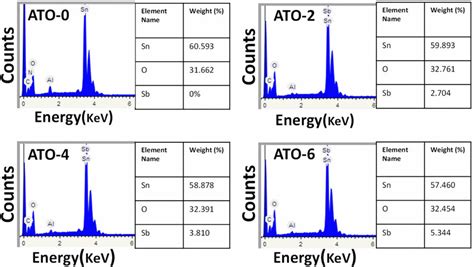 Edx Spectra Of Sb Doped Sno2 Nanostructures With Different Sb Download Scientific Diagram