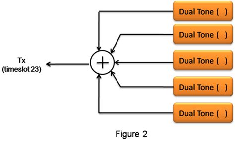 Static Dsp Operations