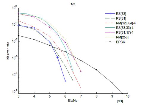 shows bit error rates of various coded modulation schemes of coded 8psk