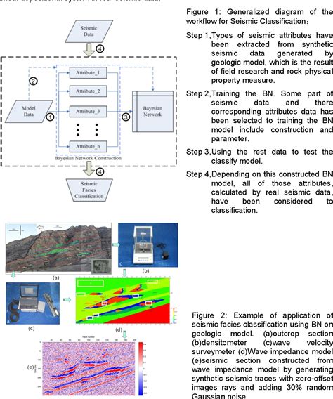 Figure 1 From Seismic Facies Classification Using Bayesian Networks Semantic Scholar