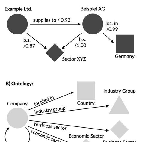 Uncertain Supply Chain Knowledge Graph With Corresponding Ontology Download Scientific Diagram