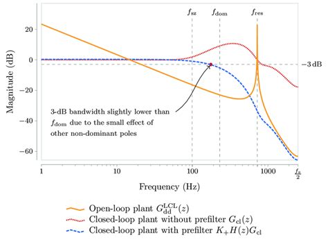 7 Effect Of The Proposed Controller On The Lcl Filter Resonance