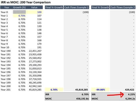 Irr Vs Moic A 200 Year Comparison A Simple Model
