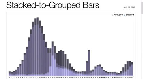Stacked To Grouped Bar Chart D3js V3 Tutorial Youtube