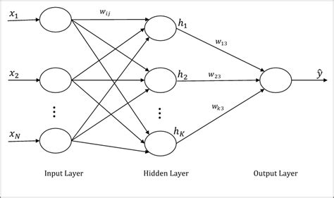 figure 1 the structure of a single hidden layer neural network