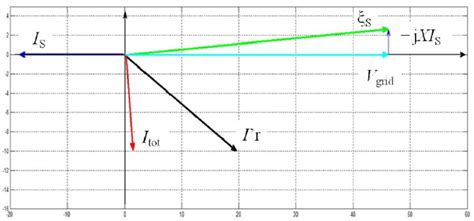 Space Phasor Representation Of Dfig System Electric Variables In Download Scientific Diagram