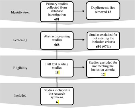 Research Synthesis Flow Adapted From Moher Et Al 2010 Download Scientific Diagram