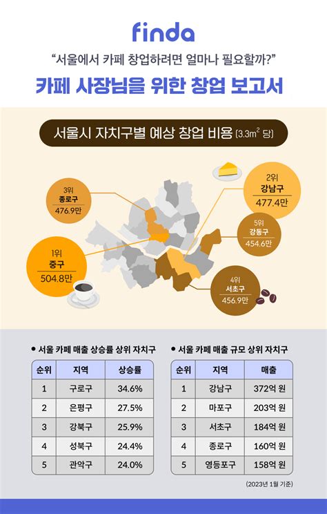 서울서 카페 매출 가장 큰 곳은예비사장님들 꼭 확인하세요 Sbs Biz
