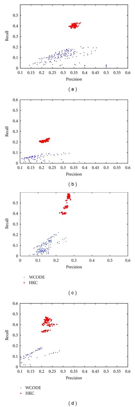 Precision Versus Recall Plots Of All Wcode And Hkc Results With