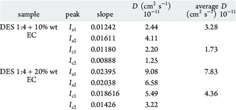 Lithium Ion Diffusion Coefficients Of Des Based Electrolytes Calculated
