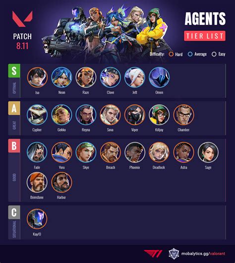 New Update Best Agents Tier List Valorant Patch 05 Valorant Update