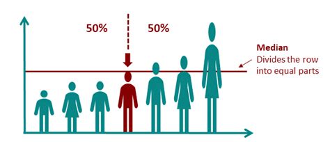 Central Tendency Explained With Mean Median Mode