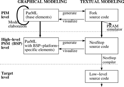 Parallel Merge Sort In Fork Source Code Download Scientific Diagram