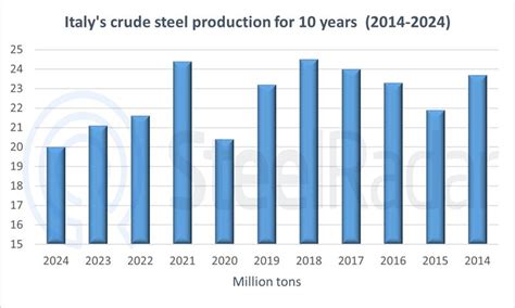 Italy Experiences A Decrease In Steel Production