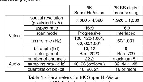 Table 1 From Hevch265 Codec System And Transmission Experiments Aimed At 8k Broadcasting