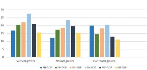 Mean Of Angular Measurements In Various Growth Patterns Download