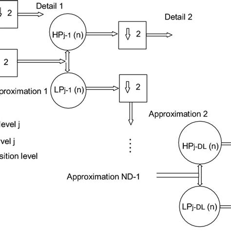 Wavelet Decomposition Using Filter Bank Implementation Download