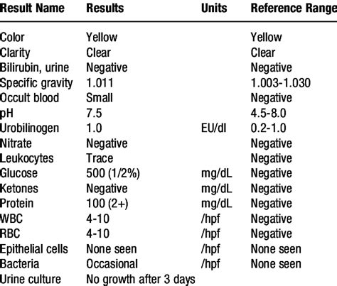 Urinalysis Results