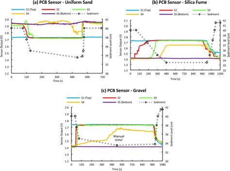 Pcb Capacitance Sensor Response In Different Sediments In Flume Tests Download Scientific Diagram
