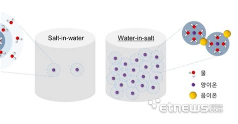 Gist 홍익대 친환경 슈퍼커패시터 성능 향상 성공고속 충·방전 전해질 최적농도 확인