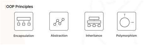 Top 6 Best Object Oriented Programming Languages That Covers Over 60 Of The Market Wrk