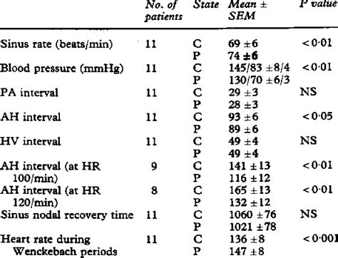 Summary Of Atrioventricular And Intraventricular Conduction In Ms In Download Table