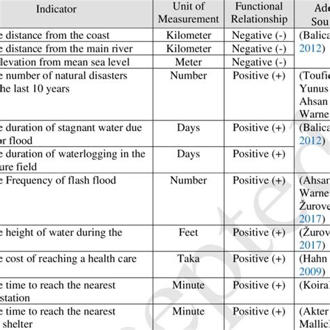 Indicators To Measure Geographical Vulnerability Index Gvi Download Scientific Diagram