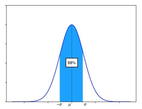 正規分布 Python学習講座