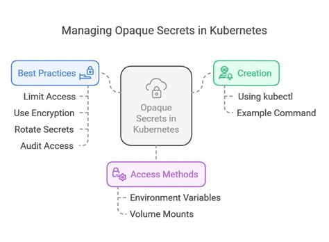 Opaque Secrets Are A Specific Kind Of Kubernetes Secret That Allows Users Srinivas Reddy Ettedi