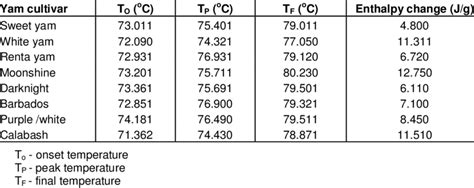 Gelatinization Temperature And Enthalpy Of Gelatinization For Dioscorea