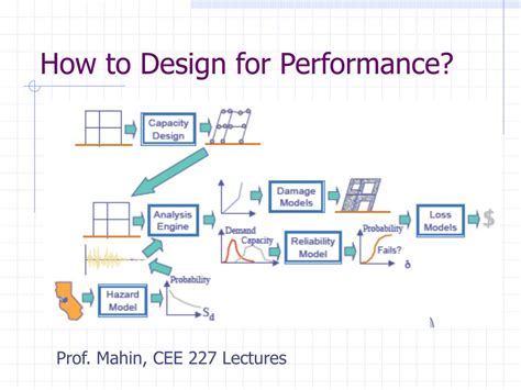 Ppt Seismic Safety Risk Reduction And Performance Based Design Aimed