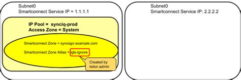 Post Access Zone Failover Checklist