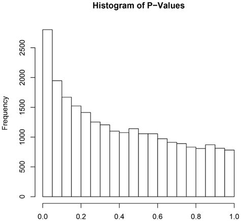 Histogram Of P Values Using The ANOVA Analysis A Histogram Of Download Scientific Diagram