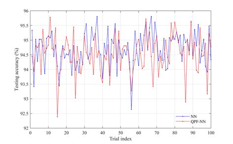 Testing Accuracy Against MNIST Using 100 Samples And 100 Trials Download Scientific Diagram