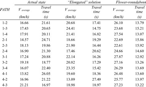 Intersection 2 Microsimulation Results Download Scientific Diagram
