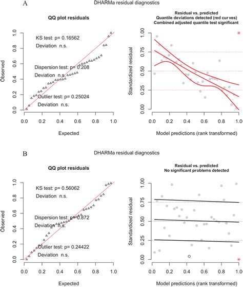 Residual Diagnostics For The Model Fitted To Investigate The Variation Download Scientific