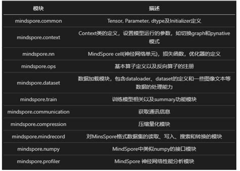 【mindspore易点通】如何迁移pytorch代码并在ascend上实现单机单卡训练 Csdn博客