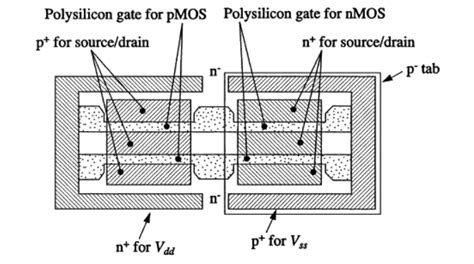 Vlsi 半定制设计方法 与 全定制设计方法【vlsi】 全定制电路设计 Csdn博客