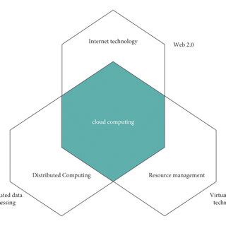 Key Technologies Involved In Cloud Computing Download Scientific Diagram