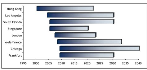 regional scenarios time frames source elaborated by author 2012