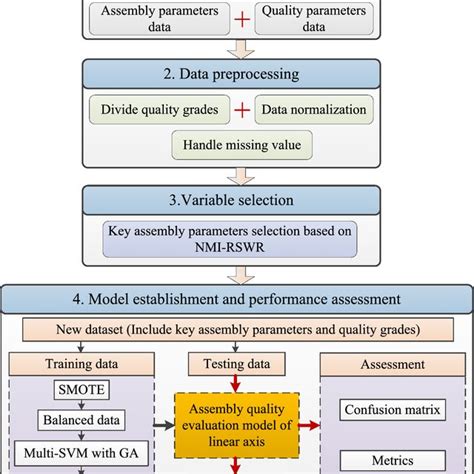 Flow Chart Of Data Driven Modeling Approach For Assembly Quality Download Scientific Diagram