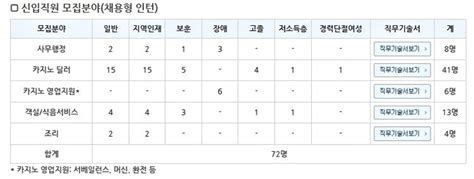 강원랜드 직원 76명 뽑는다신입 72명·경력 4명 나무뉴스 강원랜드 직원 76명 뽑는다신입 72명·경력 4명 나무뉴스