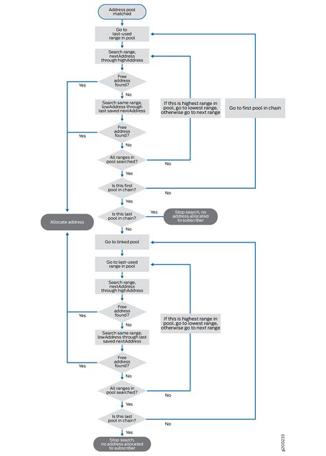 Address Assignment Pools For Subscriber Management Junos Os Juniper