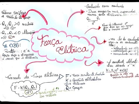 Mapa Mental Sobre ForÇa ElÉtrica Maps4study