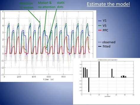 Ppt Dynamic Causal Modelling Powerpoint Presentation Free Download Id 2012636