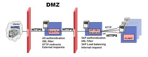 Solved Sap Web Dispatcher A Apache Reverse Proxy Best Sap Community